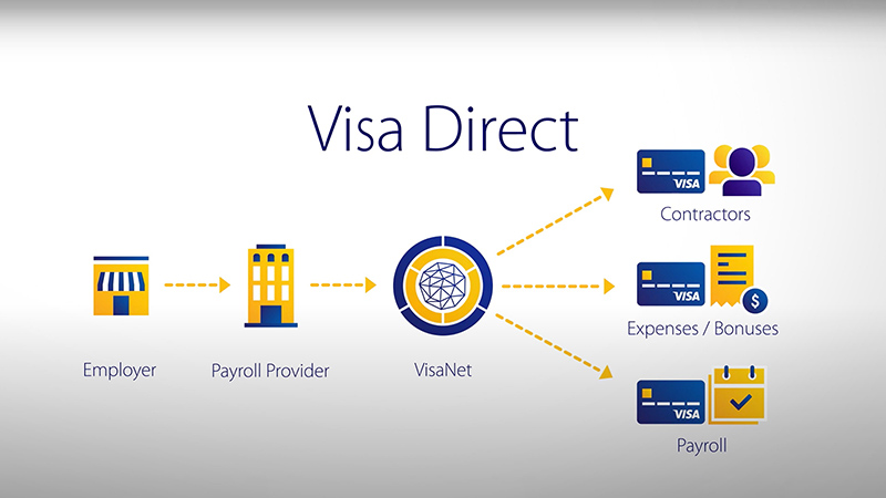 Visa Direct | Desembolsos com Visa Direct | Visa